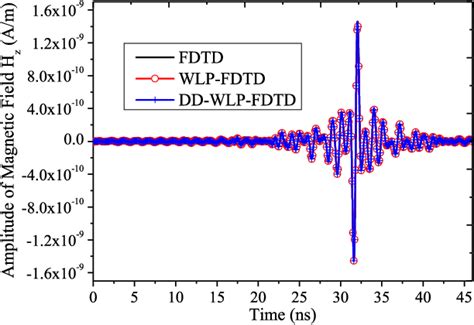 figure 3 from efficient wlp fdtd with complex frequency shifted pml for super resolution