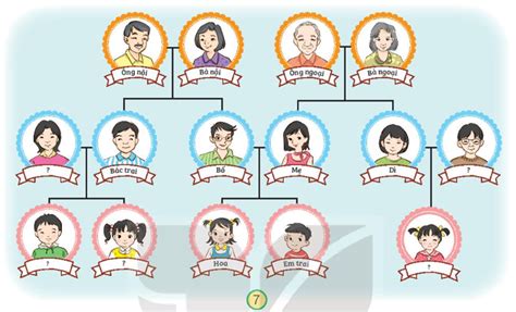 Quan sát các hình về họ hàng của Hoa và trả lời câu hỏi Những người