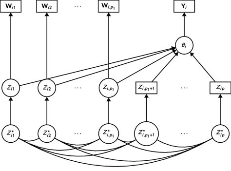 path diagram for the general latent variable model framework variables download scientific