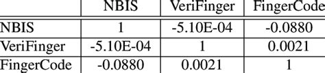 correlation among match scores of classifier pairs in the iiit d latent download table