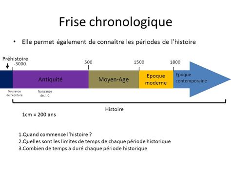Le Temps En Histoire Et La Frise Chronologique Aperçu Historique