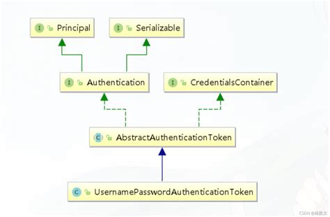 springsecurity原理剖析及其实战（四） spring security原理与实战pdf csdn博客