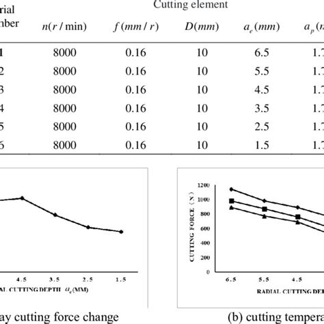 optimization design of milling parameters download scientific diagram