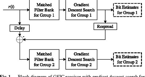 figure 1 from groupwise successive interference cancellation receiver with gradient descent