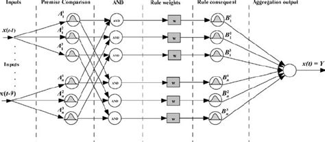 fuzzy logic neural network topology download scientific diagram
