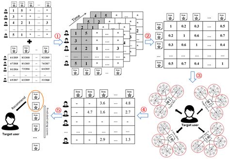 applied sciences free full text enhancing recommendation accuracy of item based