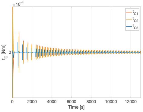 algorithms free full text a spacecraft attitude determination and control algorithm for
