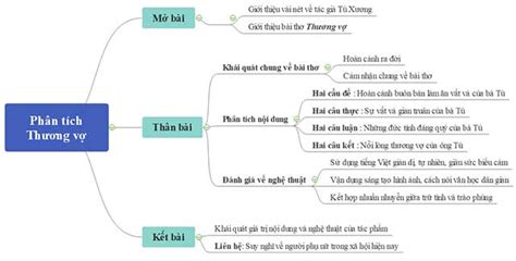 Sơ đồ tư duy bài Thương vợ của Tú Xương Tin Tức Giáo Dục Học Tập Tiny