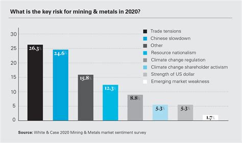 Mining Metals Esg Front And Center White Case Llp