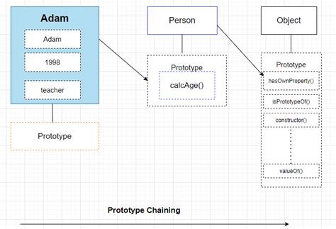 understanding prototypes in javascript laptrinhx