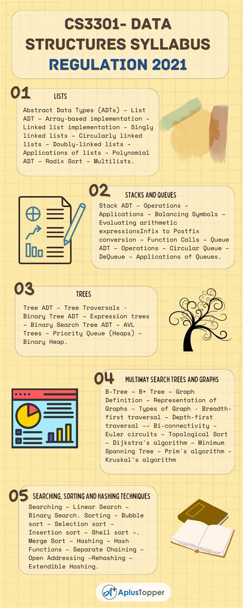 cs3301 data structures syllabus regulation 2021 anna university a plus topper
