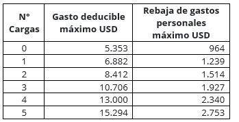 Tabla Rebaja Gastos Personales 2023 Image To U