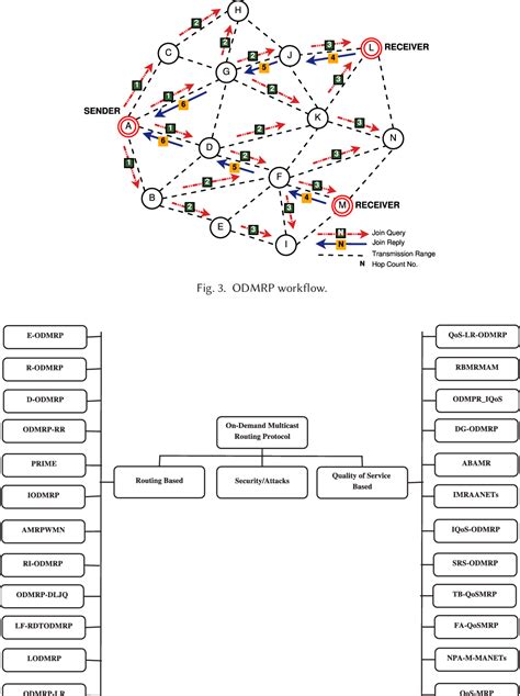 figure 3 from qos aware mesh based multicast routing protocols in edge ad hoc networks concepts