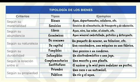 Tipos De Bienes Segun Su Materialidad Ayuda Pr Favor C Brainly Lat
