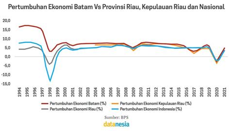 Memetakan Peluang Ekonomi Wilayah Batam Datanesia