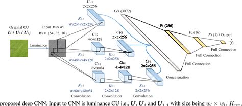 figure 3 from a deep convolutional neural network approach for complexity reduction on intra