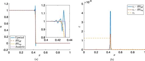 figure 2 from a residual based artificial viscosity finite difference method for scalar