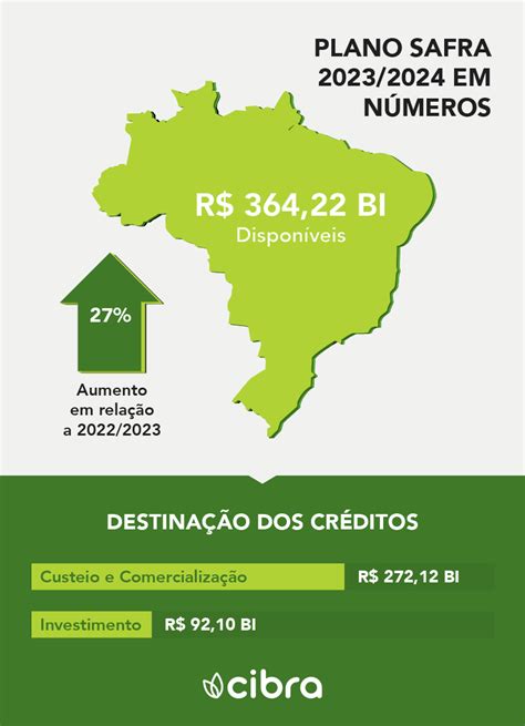 Plano Safra 2023 2024 o que você precisa saber Cibra Fertilizantes
