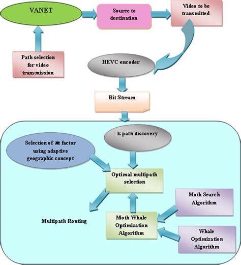 block diagram of multipath routing in vanet download scientific diagram
