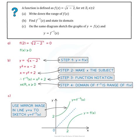 inverse functions cie a level maths pure 1 revision notes 2020