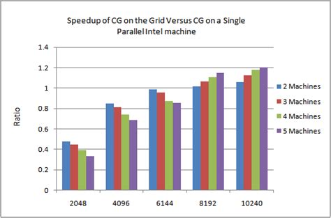 speedup of the parallel cg versus sequential execution with increasing
