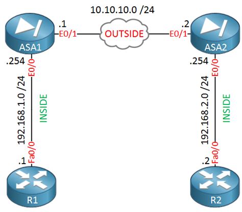 Cisco Asa Site To Site Ikev Ipsec Vpn