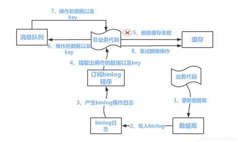mysql主从原理及保证数据一致性问题 主从复制数据库一致性 csdn博客