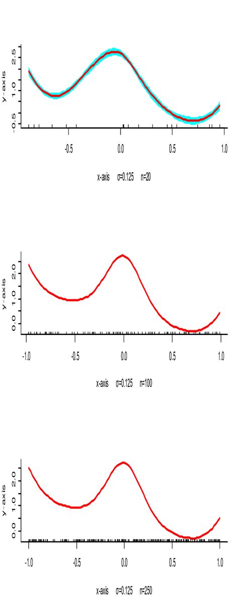 fitted curves from penalized regression spline estimation of first test download scientific