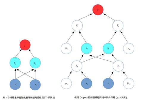 caffe详解之dropout层 dropout层参数 csdn博客