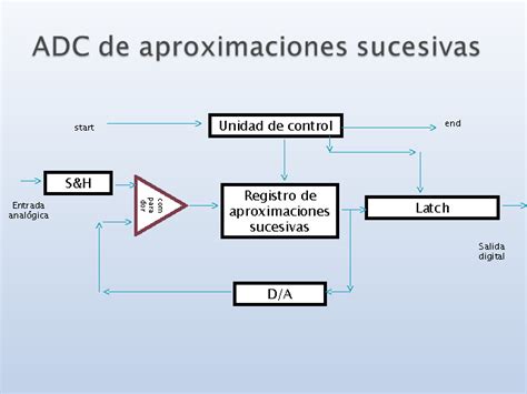 Convertidores DAC Y ADC
