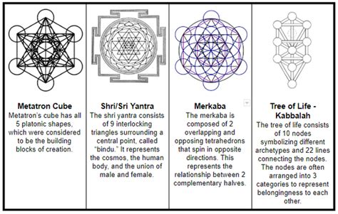 Four Different Types Of Metatronic Symbols And Their Corresponding