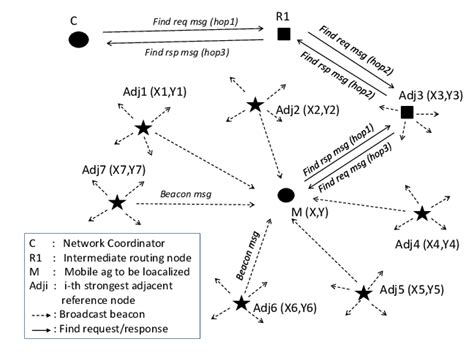 rssi based localization process through the multi hop network download scientific diagram