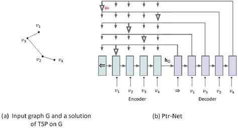 an example of using ptr net [67] a shows a euclidean graph g on a 2d download scientific