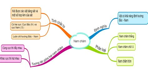 Sơ đồ tư duy Khoa học tự nhiên 7 Kết nối tri thức Cả năm