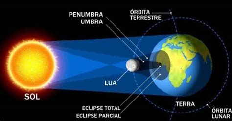 Como Se Forma Un Eclipse Image To U