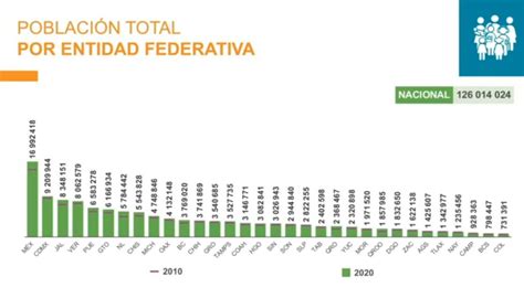Se Reduce Pobreza En Poco M S Mil Hogares Tlaxcaltecas En A Os Inegi