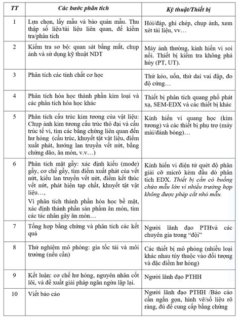 Những điều cần biết về Phân tích hư hỏng Trung tâm Đánh giá hư hỏng