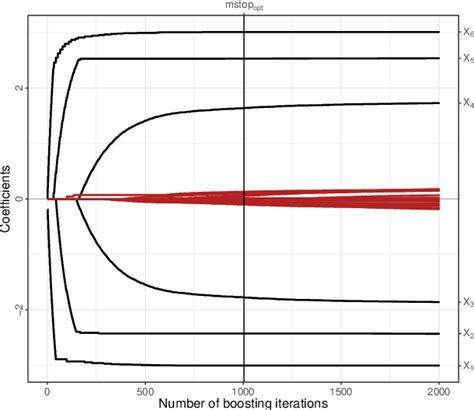 figure 1 from deselection of base learners for statistical boosting—with an application to
