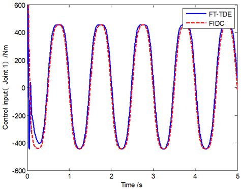 mathematics free full text robust finite time tracking control for robotic manipulators with