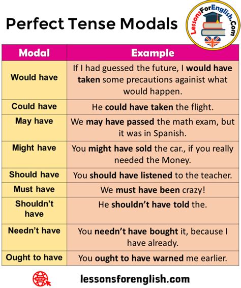 Perfect Tense Modals And Example Sentences Lessons For English