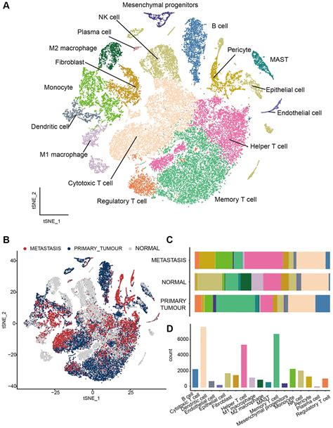 Heterogeneity Of Tumor Immune Microenvironment In Malignant And