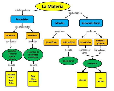 Mapa Conceptual Sobre Las Propiedades De La Materia Generales Y Images