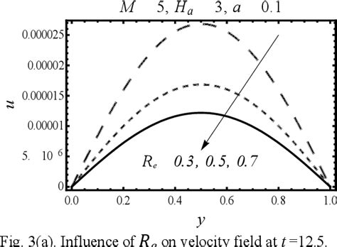 figure 3 from effects of couple stresses and variable suction injection on the unsteady mhd