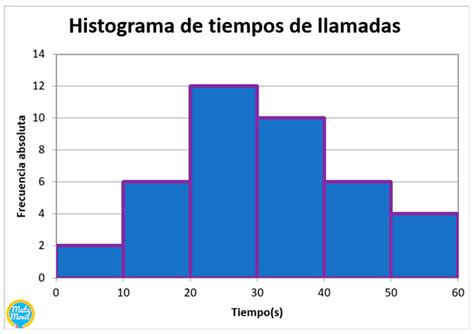 MDFTIC Histogramas y polígonos de frecuencia