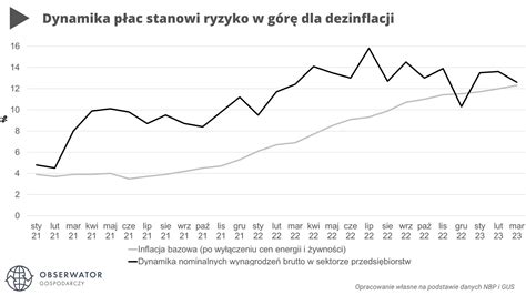 Stopy Procentowe W Polsce Znamy Decyzj Rpp