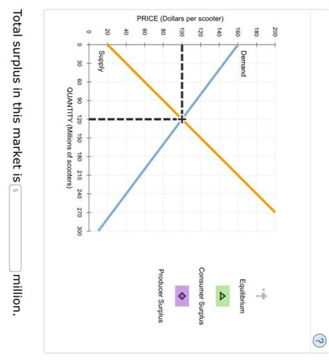 Solved The Following Graph Plots The Supply And Demand Chegg