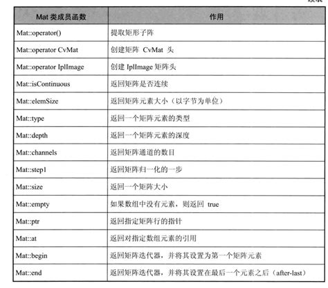 opencv——mat类的创建、复制、函数