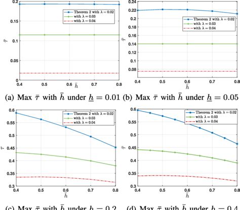 figure 3 from controller synthesis of aperiodic sampled data networked control system with