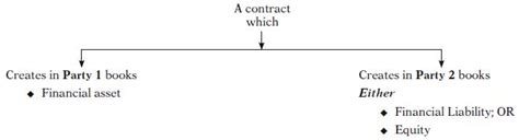 What Are The Various Financial Instruments Ind As Ind As And