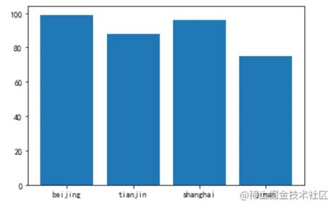 Python數據分析Matplotlib 柱狀圖繪制 WalkonNet